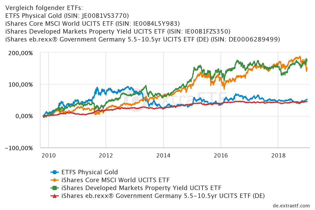 Was versteht man unter Asset Allocation? Was bringt sie ETF-Anlegern?